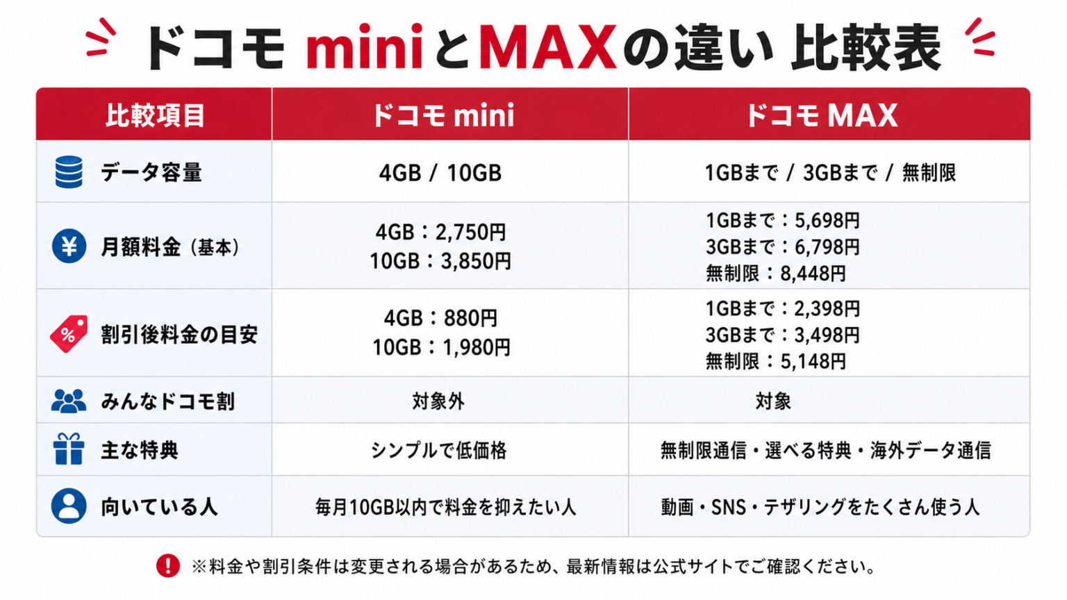 ドコモ miniとmaxの違いを徹底比較！料金・容量・特典でわかる選び方 | かなネット案内